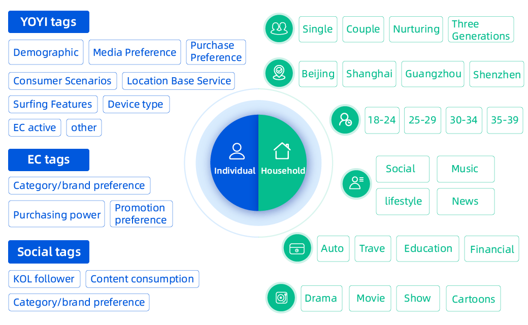 Omnichannel DMP by YOYI DNA | YOYI TECH